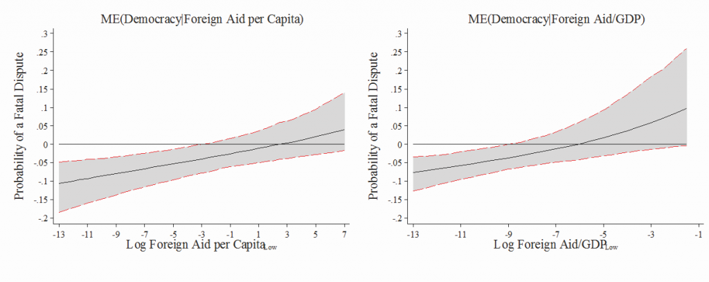 All Azimuth | The Politics of Effective Aid and Interstate Conflict