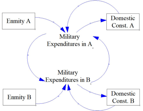 All Azimuth | System Dynamics Modeling in International Relations