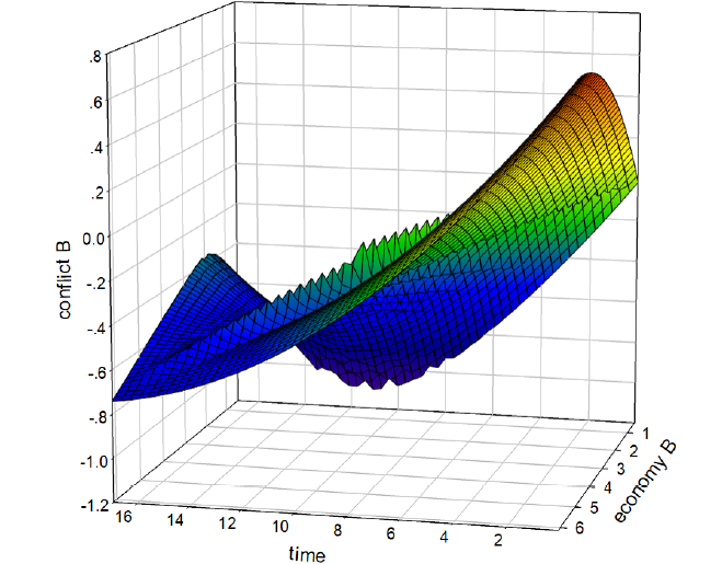 All Azimuth | System Dynamics Modeling in International Relations